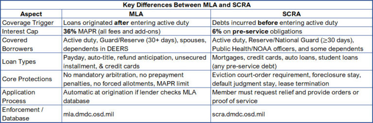 Securing Your Finances: Military Lending Act & Servicemember’s Civil ...